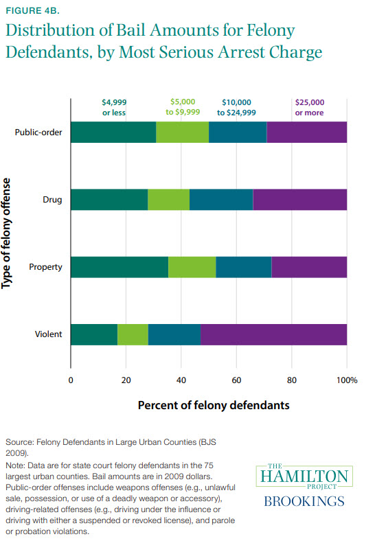 Charts of the Week: Criminal justice disparities | Brookings