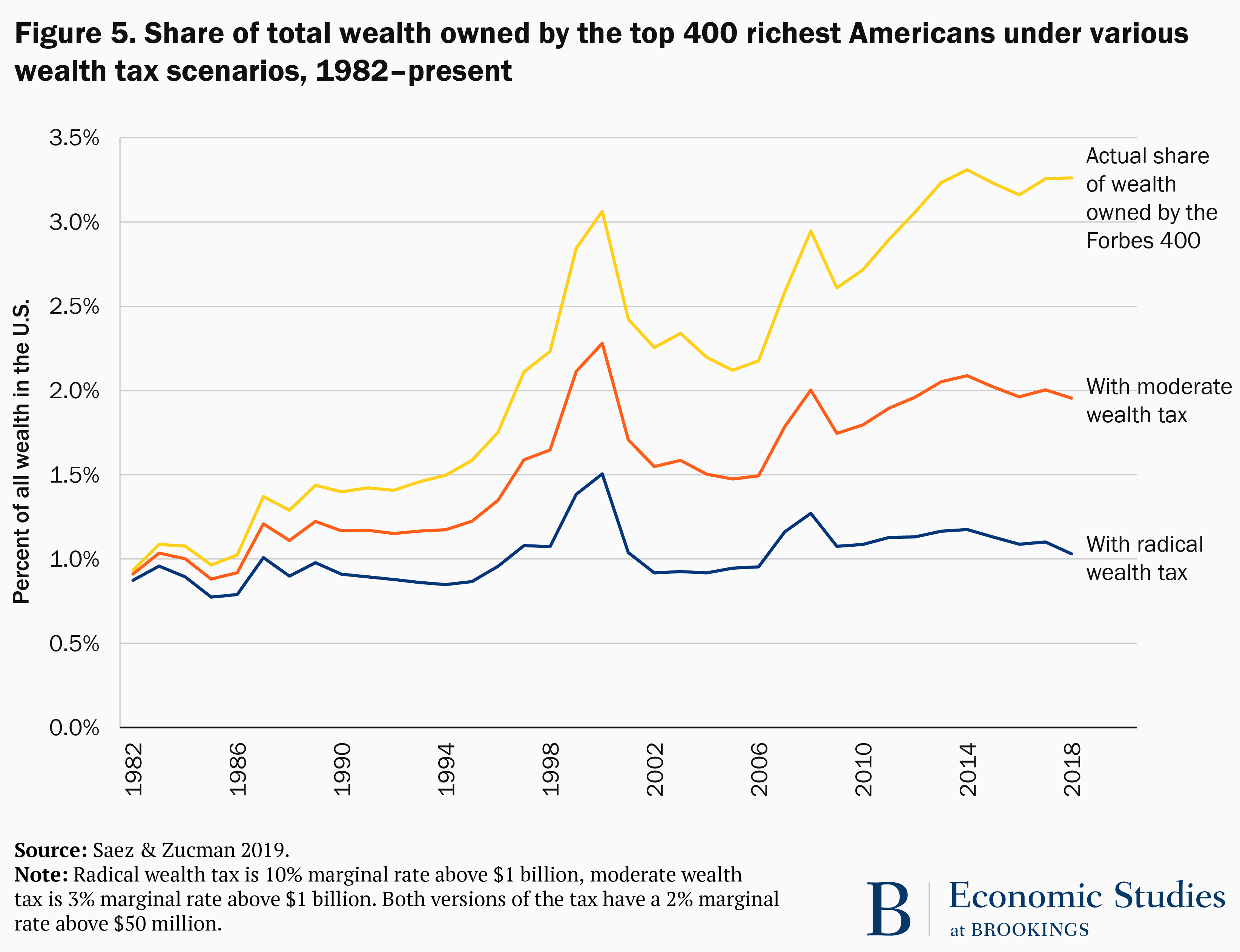 Estimating The Economic Impact Of A Wealth Tax Brookings