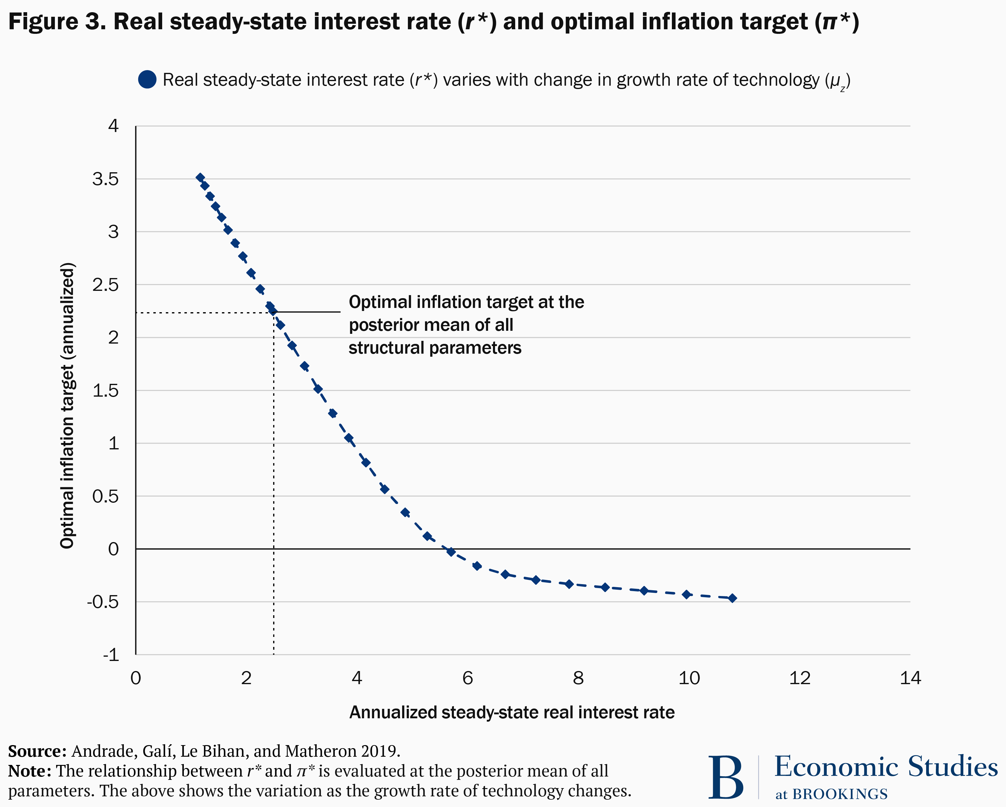 The close relationship between the natural rate of interest and optimal ...