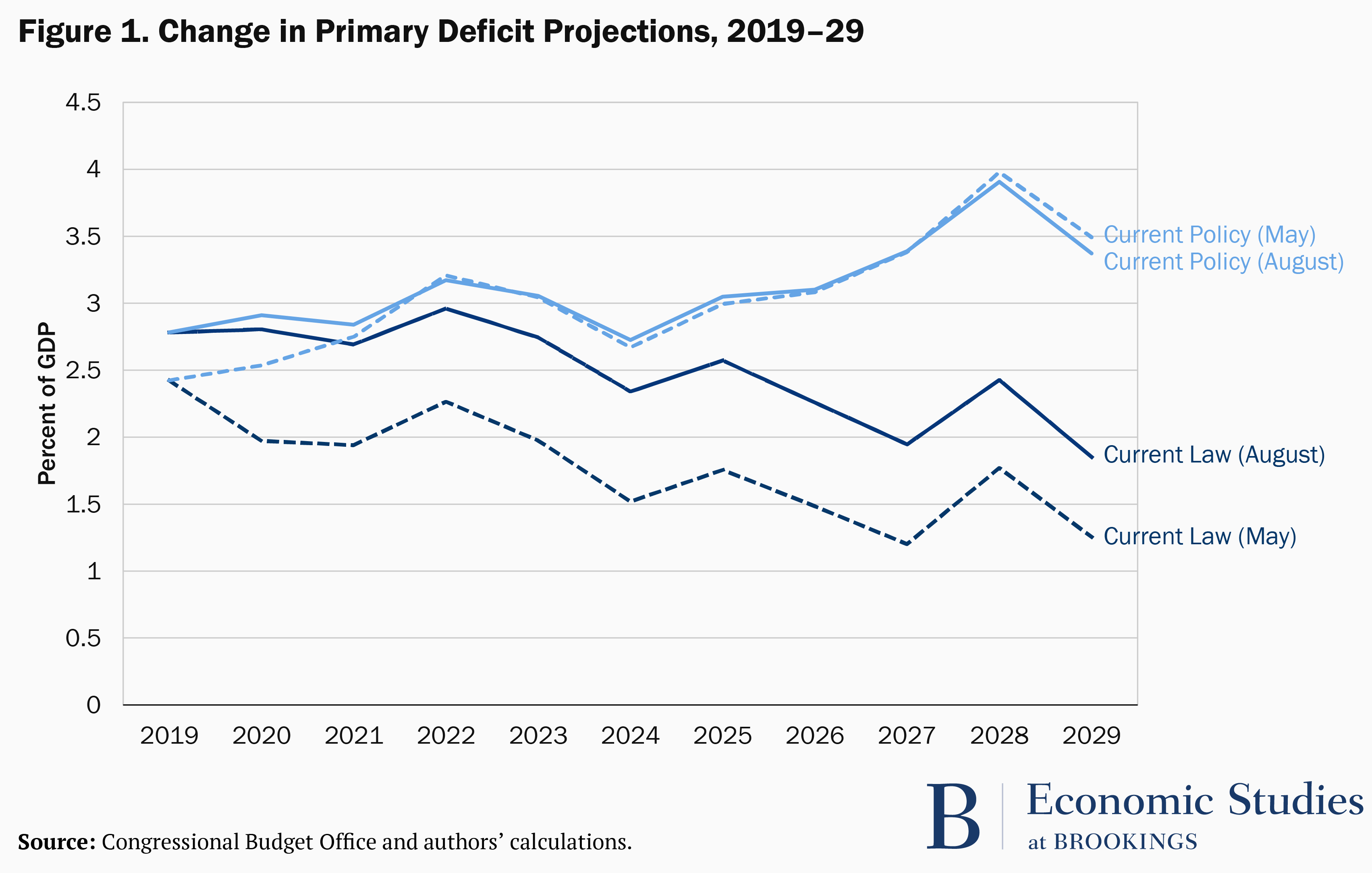 Revisiting the budget outlook: An update after the Bipartisan Budget ...