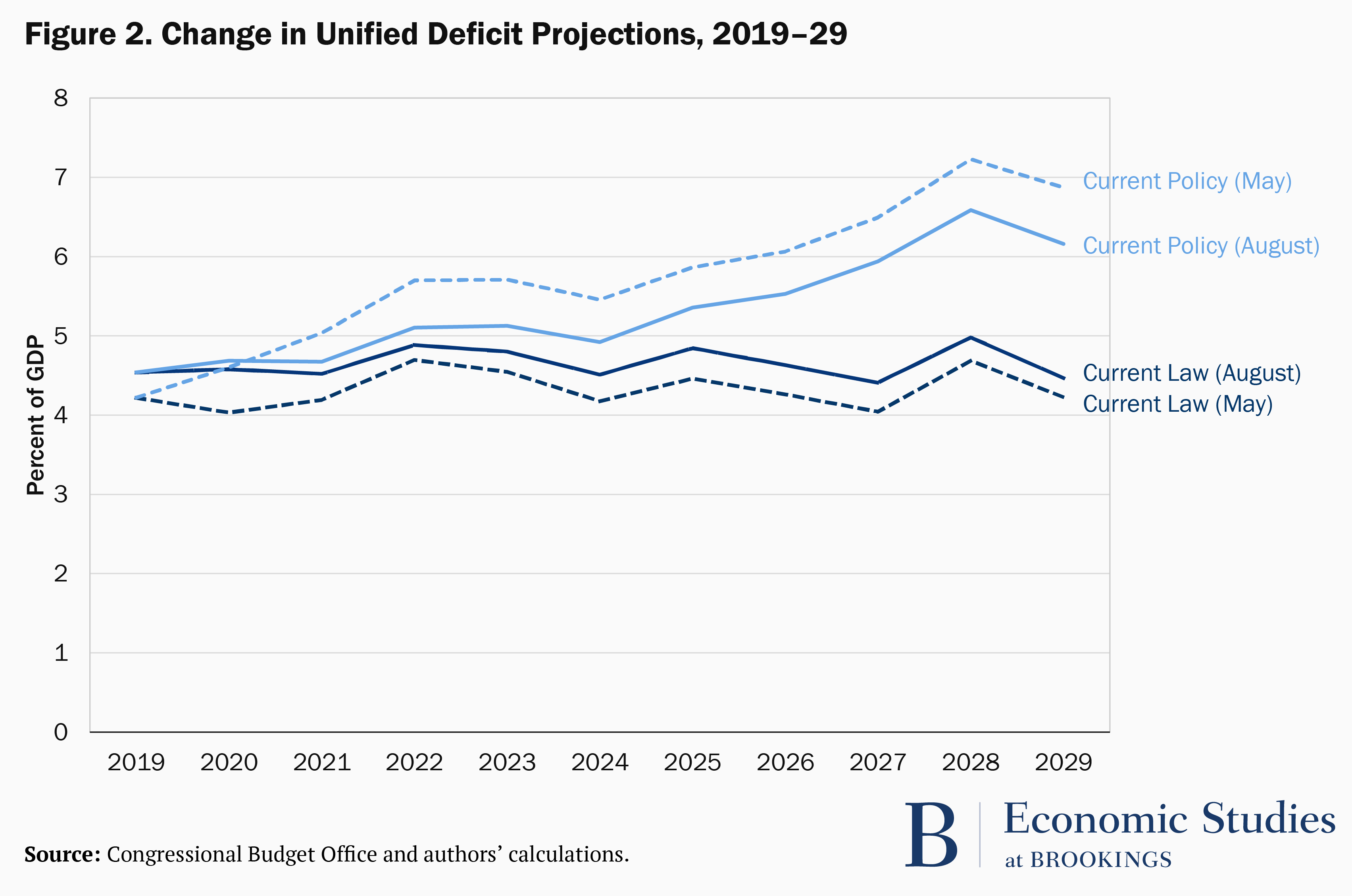 Revisiting the budget outlook: An update after the Bipartisan Budget ...