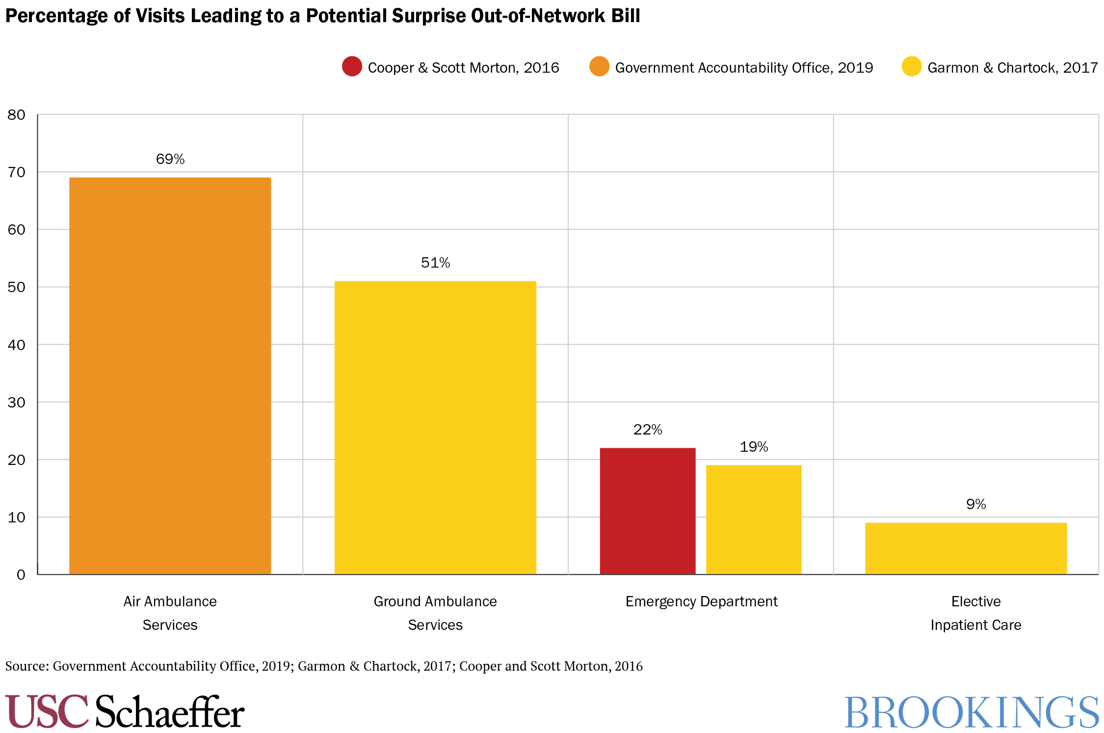 What is surprise billing for medical care? | Brookings