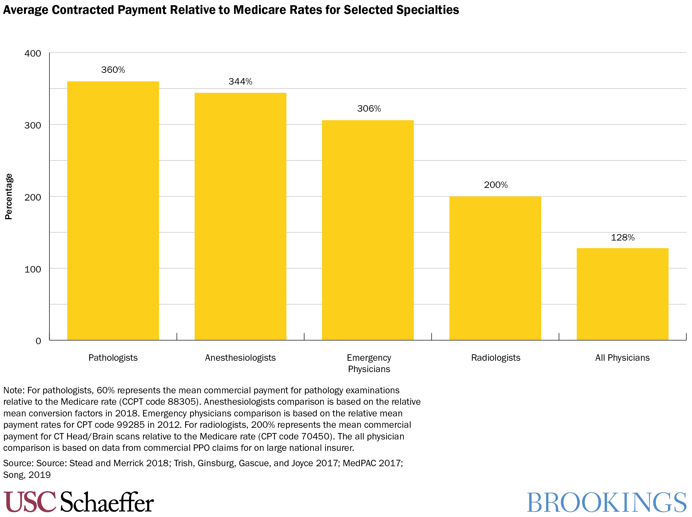What is surprise billing for medical care? | Brookings