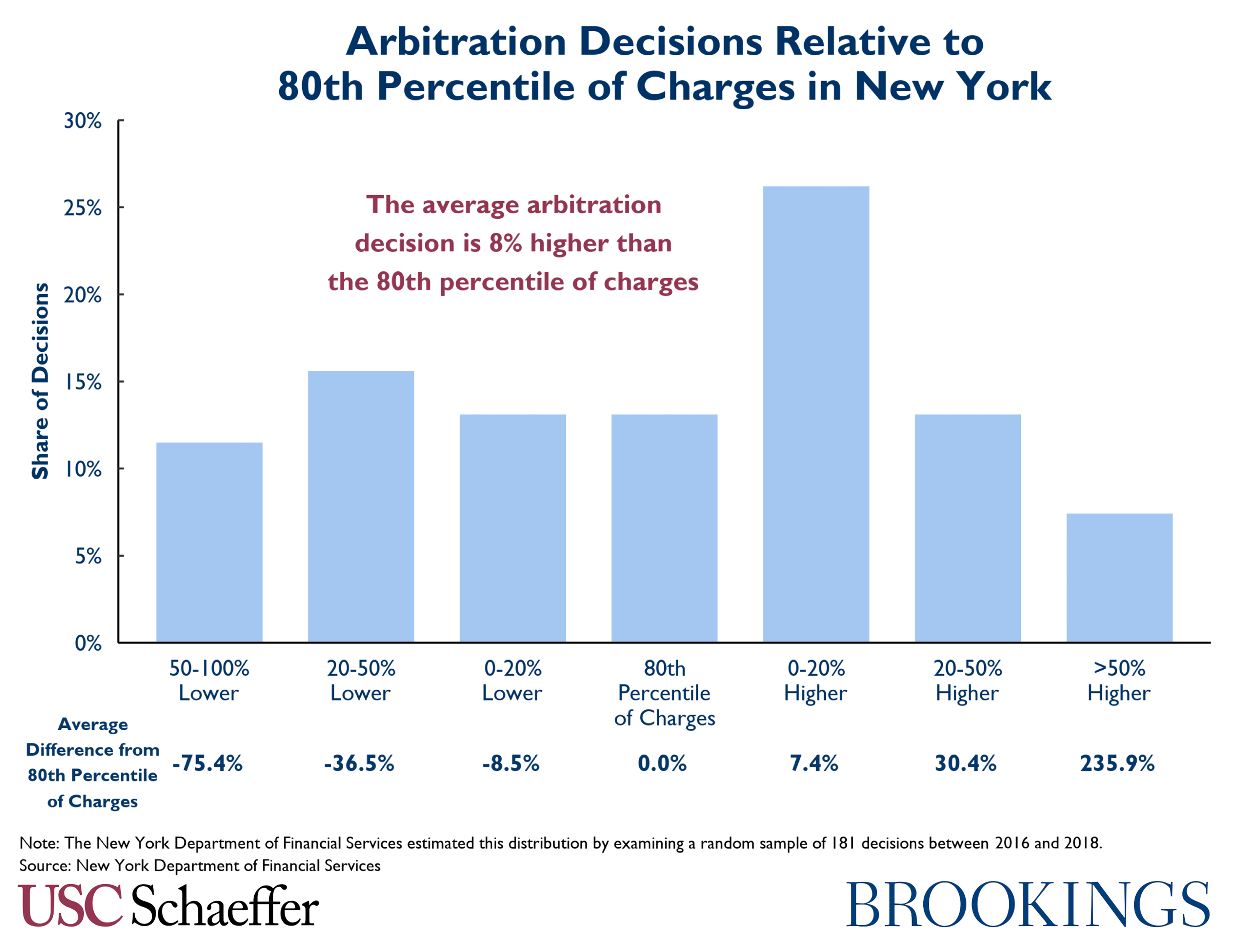 Experience with New York's arbitration process for surprise out-of ...