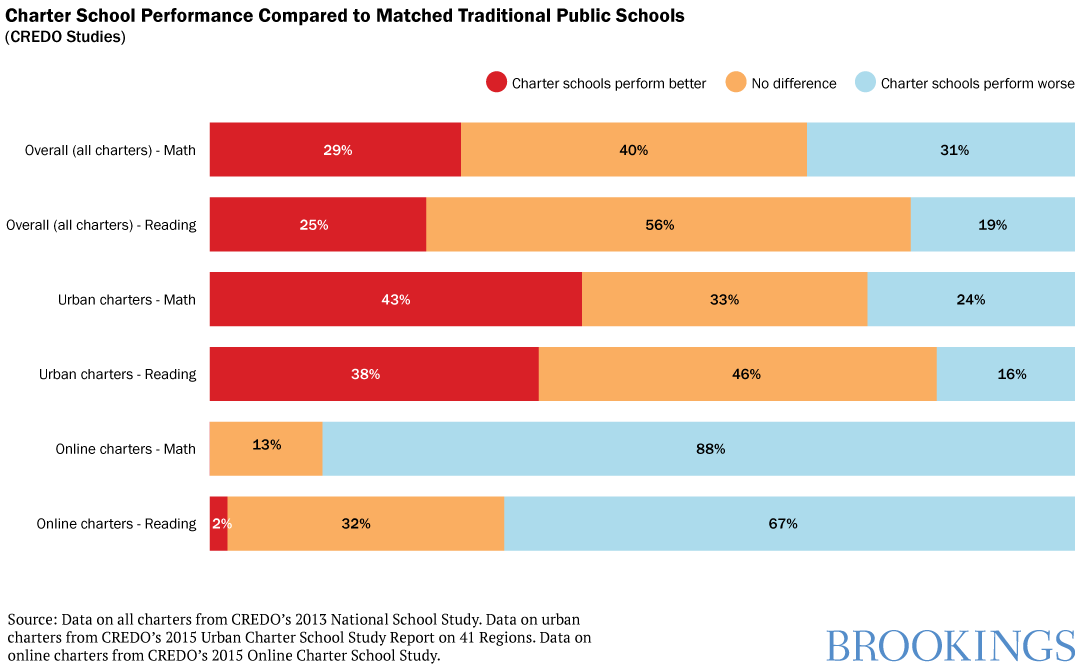 What are charter schools and do they deliver? | Brookings