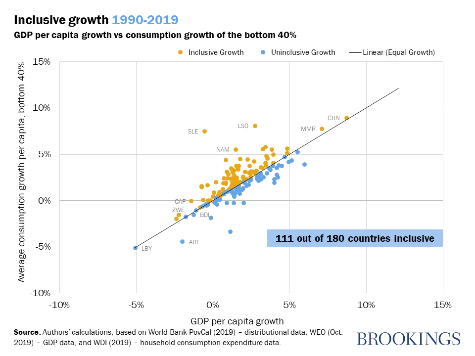 How inclusive is growth? | Brookings