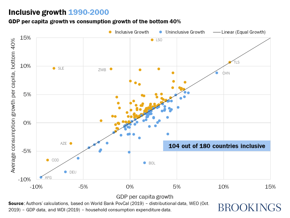 How inclusive is growth? | Brookings