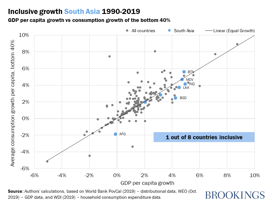 How inclusive is growth? | Brookings