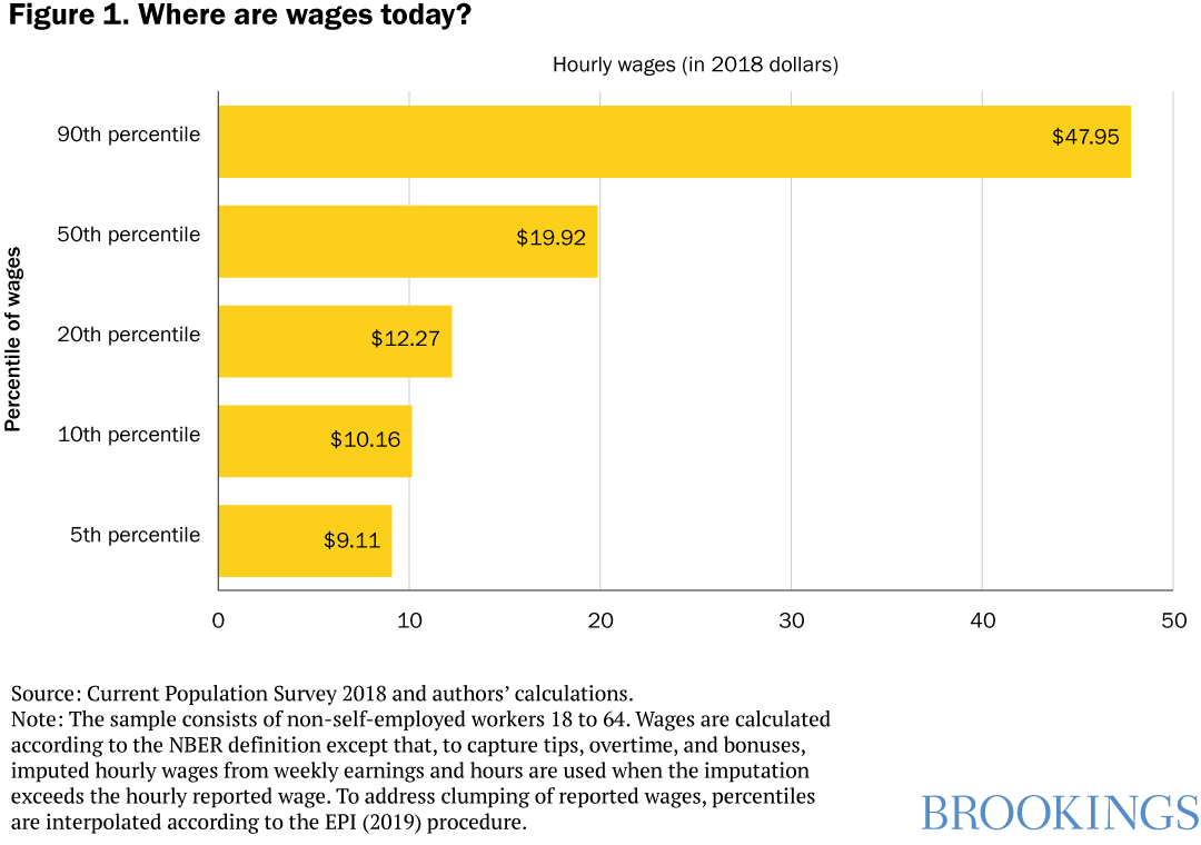 Whose wages are rising and why? | Brookings