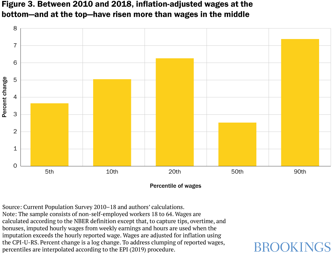 Whose wages are rising and why? | Brookings