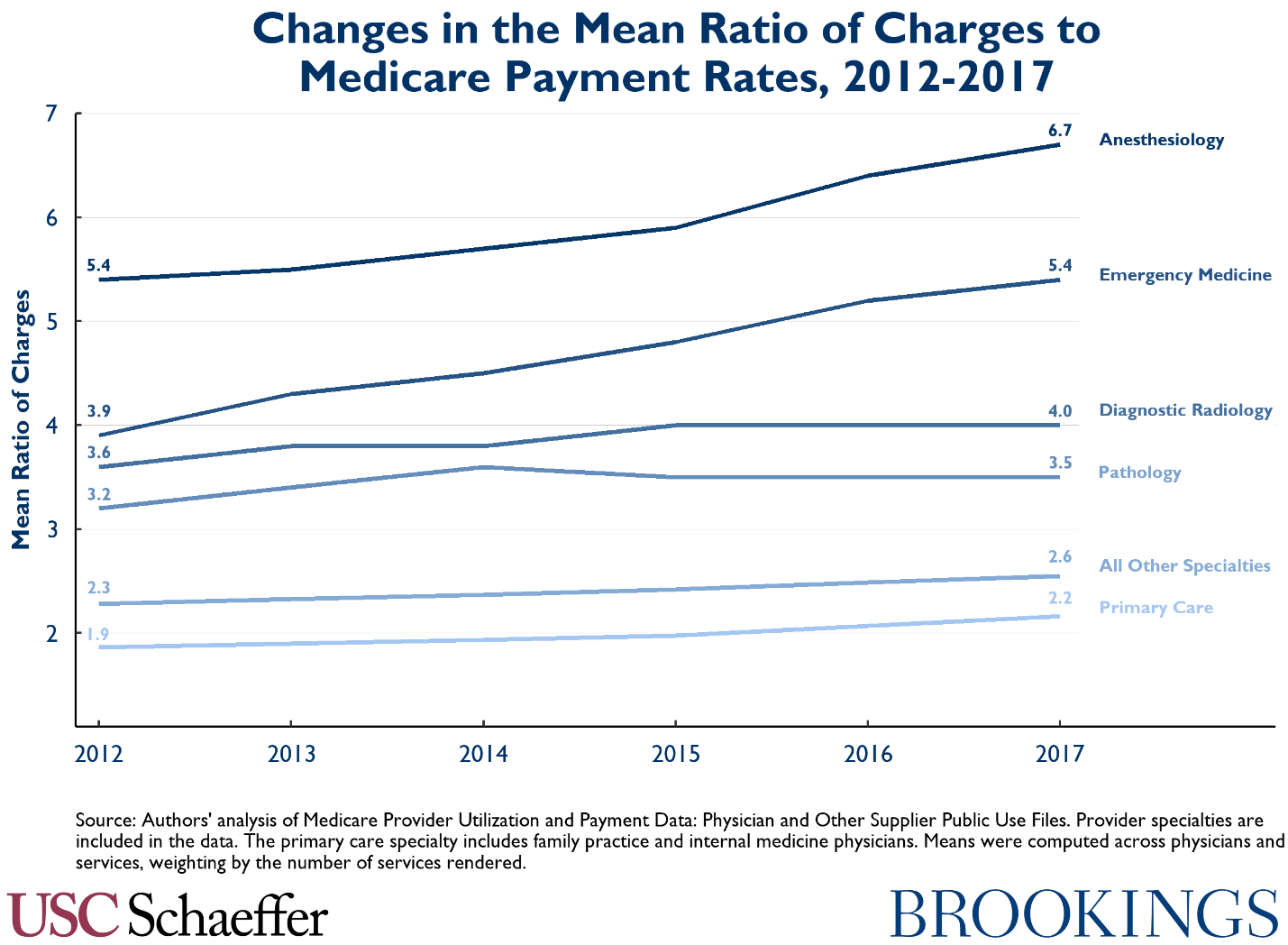 Provider charges relative to Medicare rates, 2012-2017 | Brookings