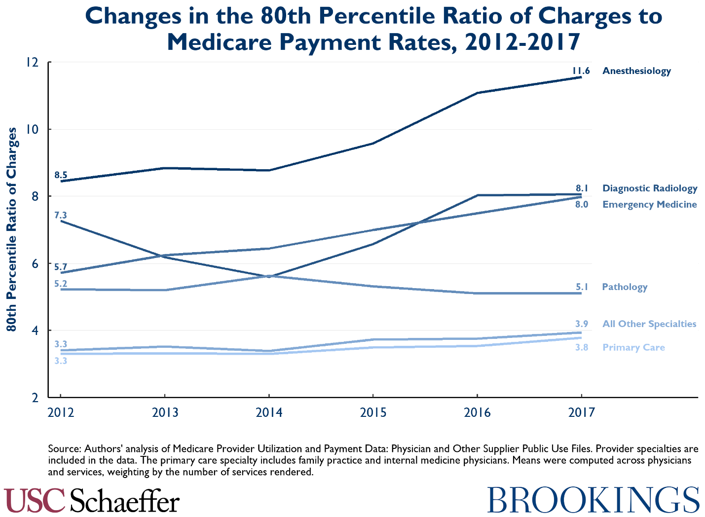 Provider charges relative to Medicare rates, 2012-2017 | Brookings