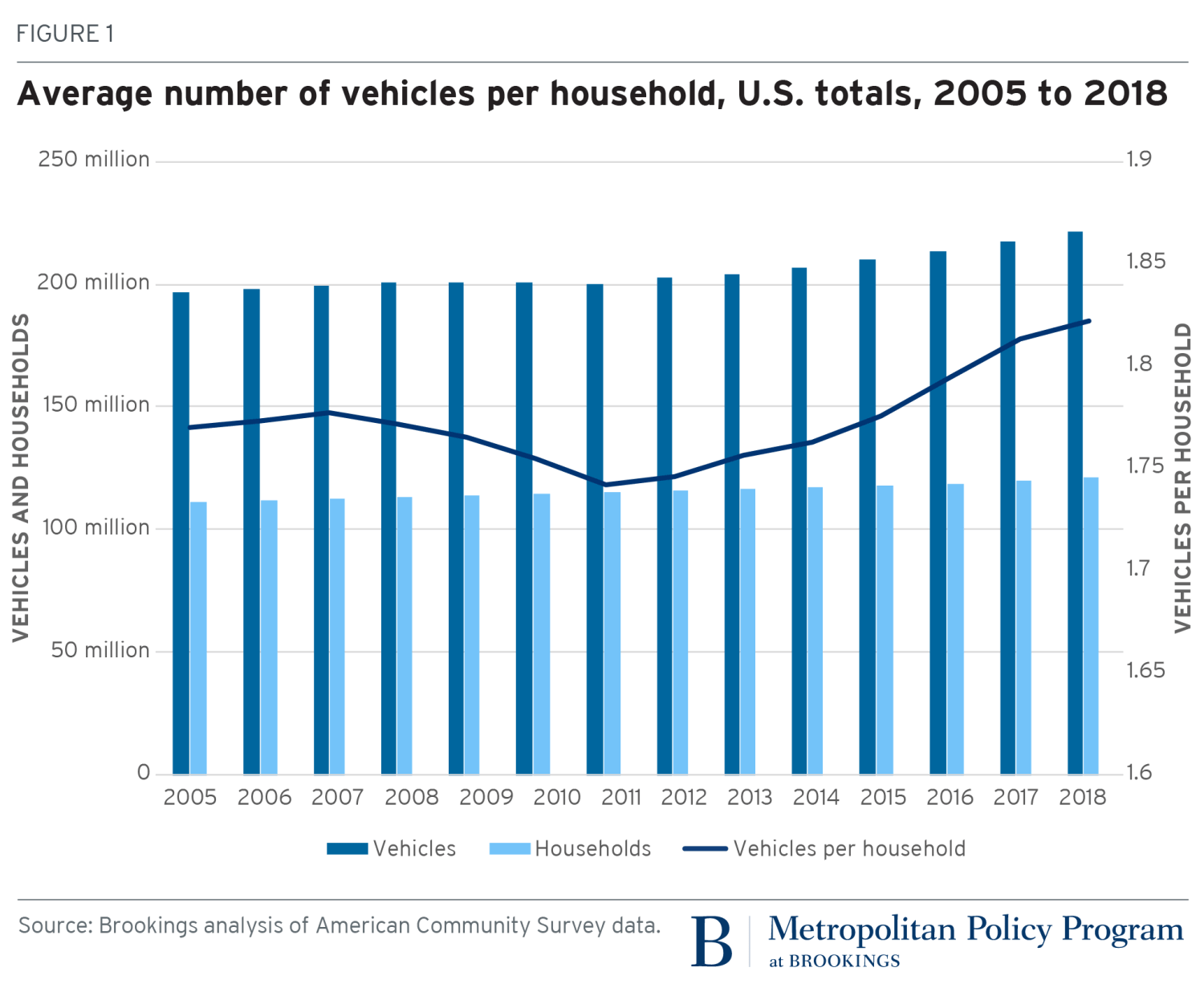 Charts of the Week: Cars and commuting | Brookings