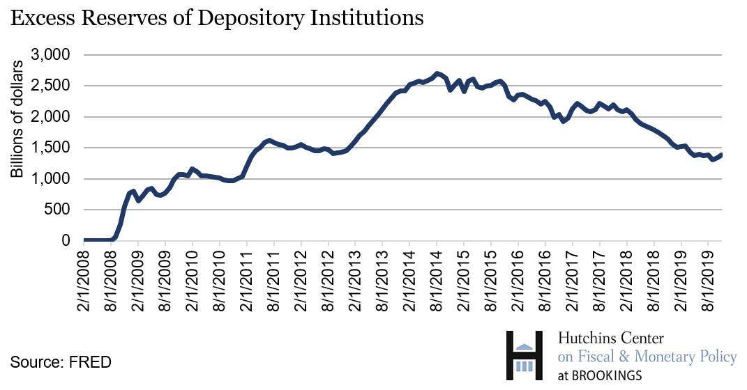 What is the repo market, and why does it matter? | Brookings