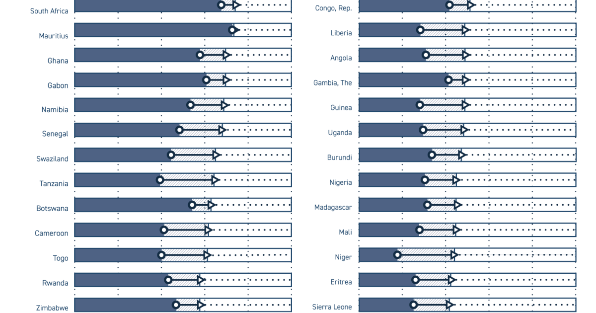Charts of the Week: The Sustainable Development Goals