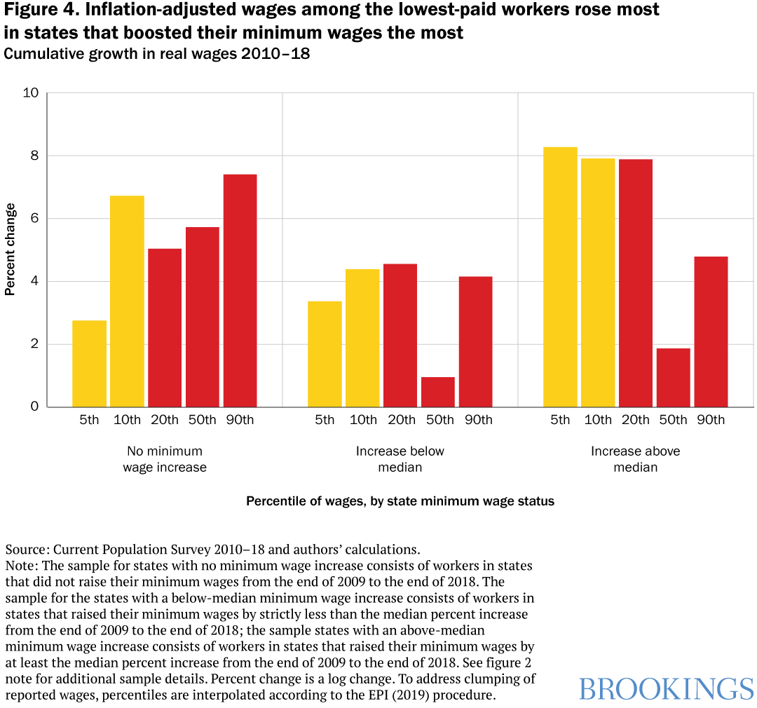 Whose wages are rising and why? | Brookings