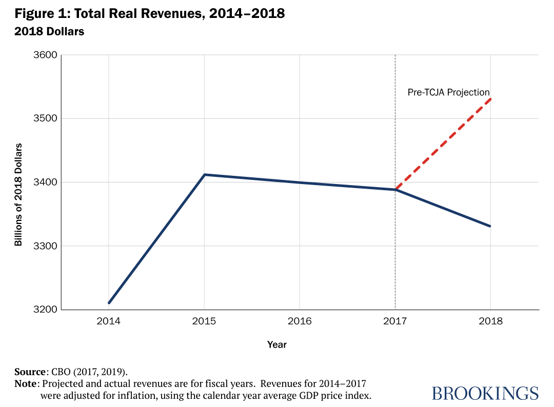 Did the 2017 tax cut—the Tax Cuts and Jobs Act—pay for itself? | Brookings