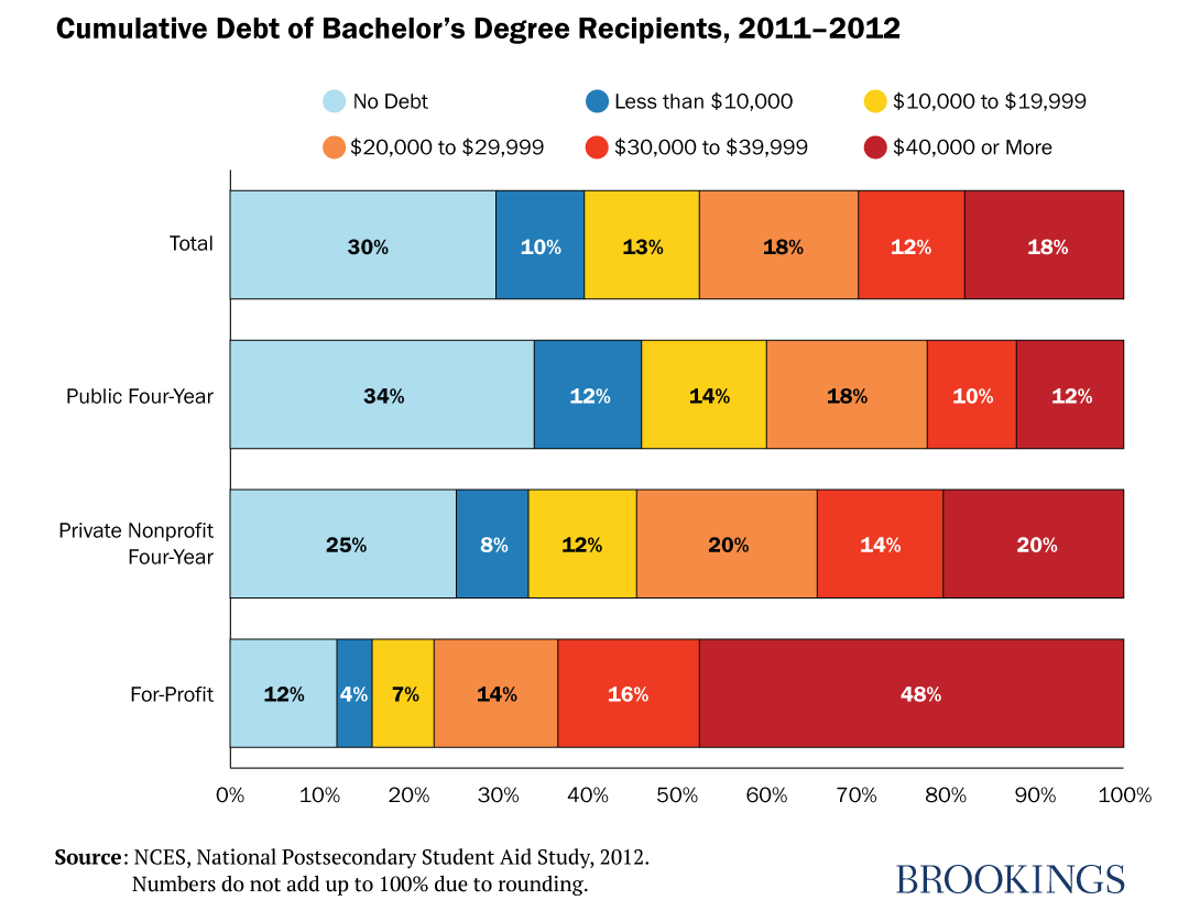 Who owes all that student debt? And who’d benefit if it were forgiven ...