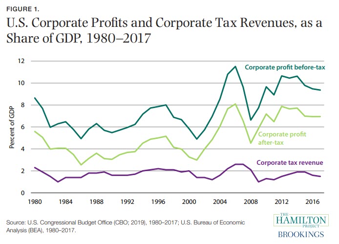 Charts of the Week: Ideas for raising revenue | Brookings