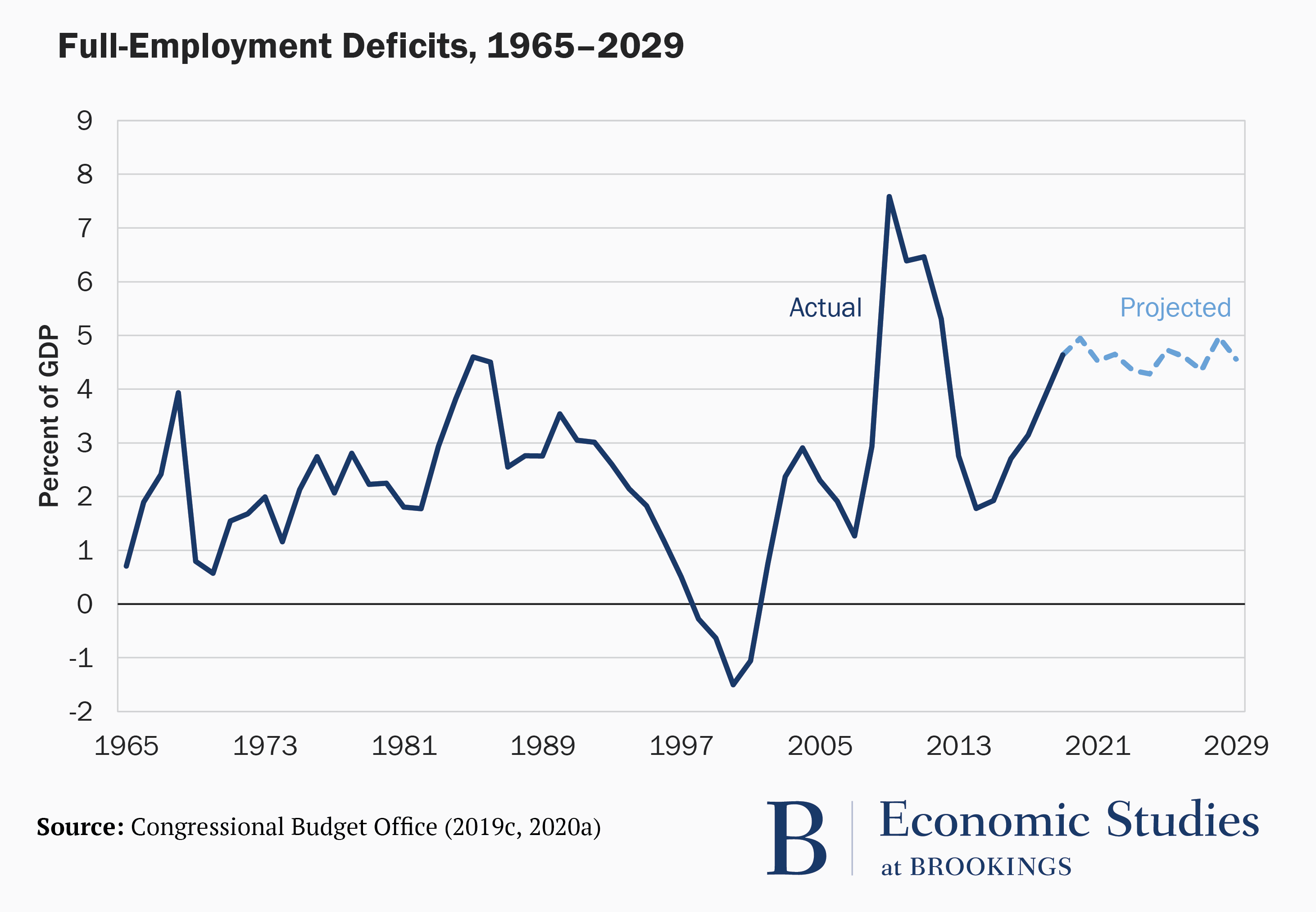 Charts of the Week: Deficits, labor, fiscal policy | Brookings