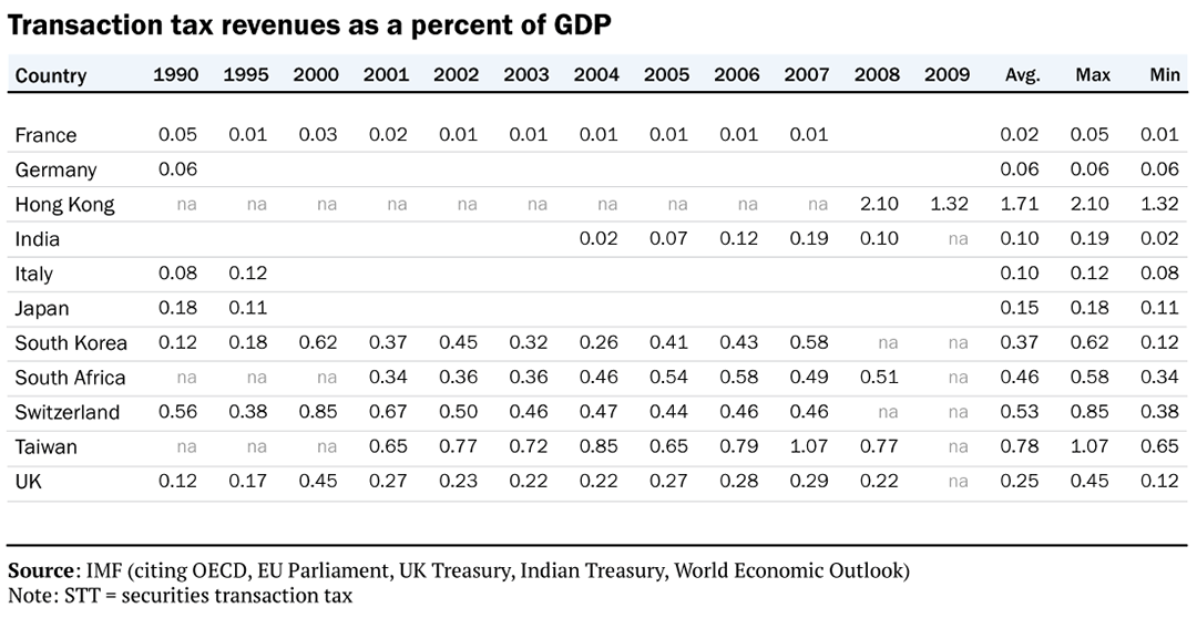 What is a financial transaction tax? | Brookings