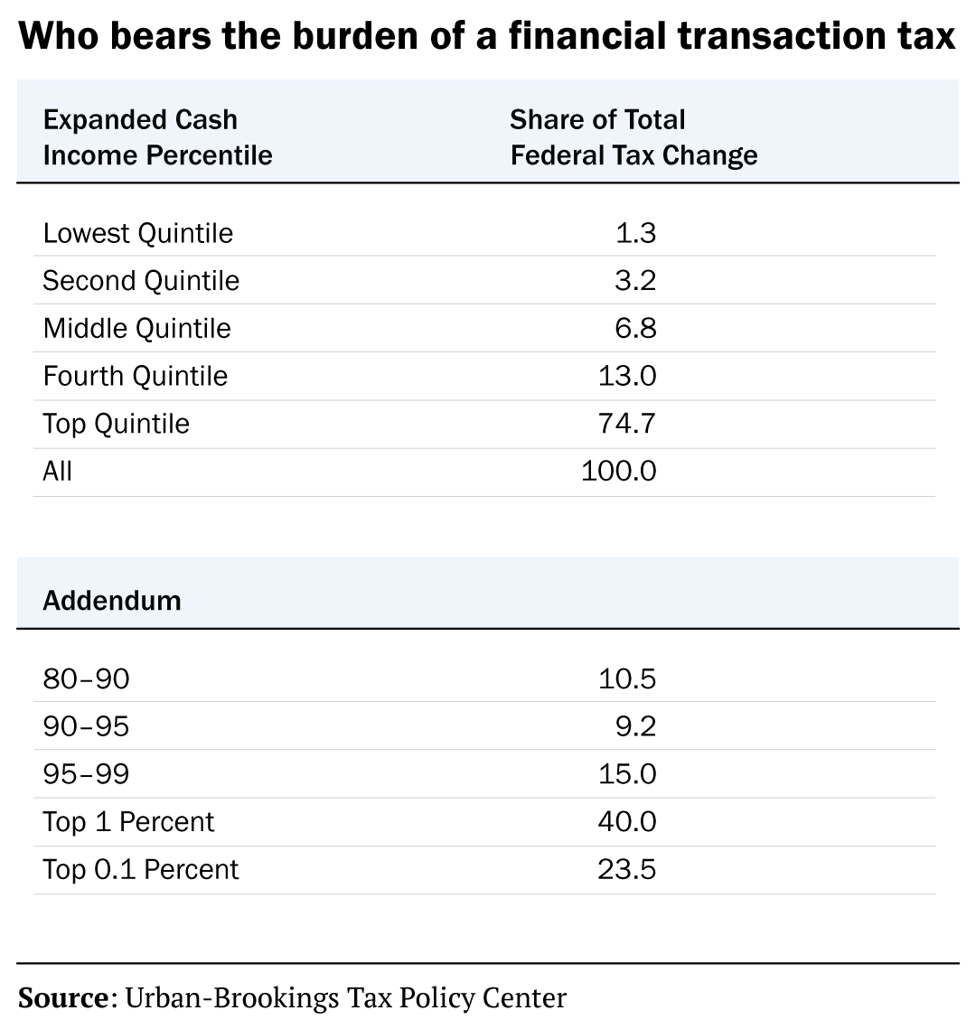 What is a financial transaction tax? | Brookings