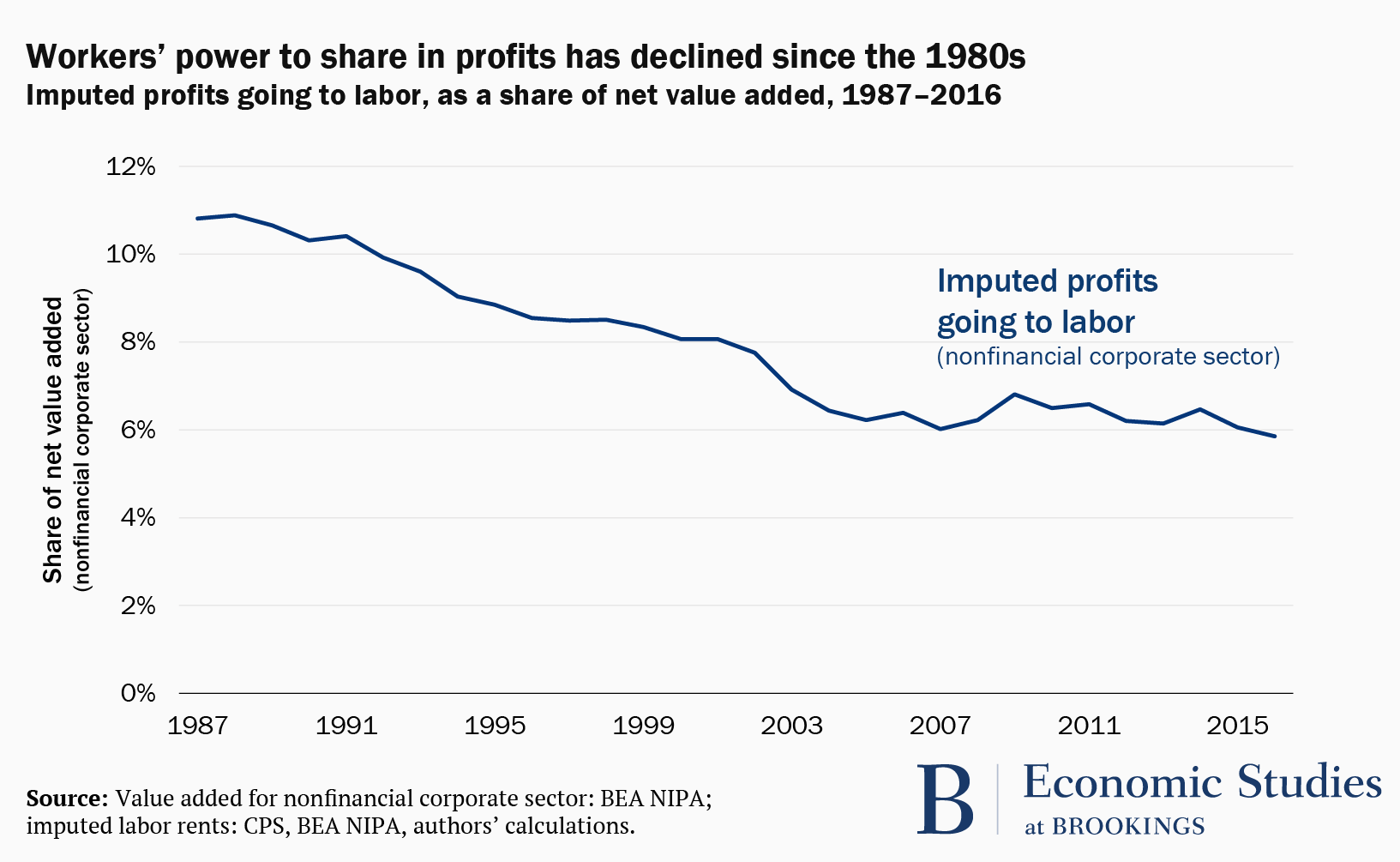 Declining worker power and American economic performance | Brookings