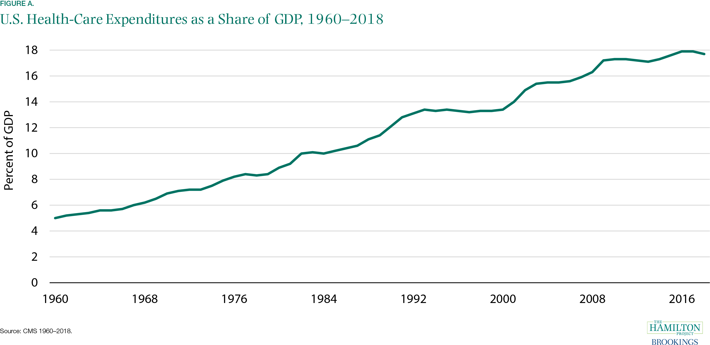 A dozen facts about the economics of the US health-care system | Brookings