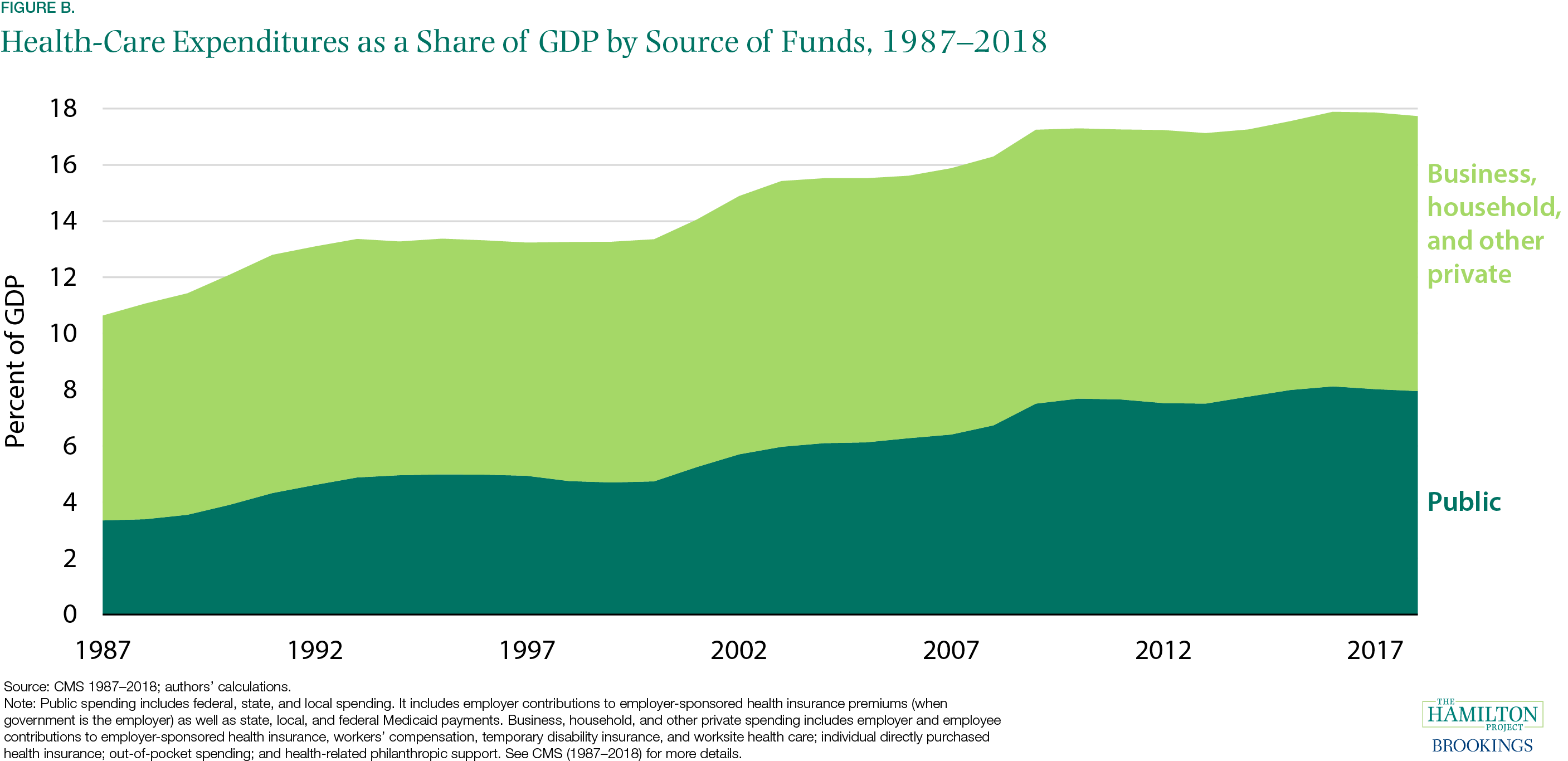 A dozen facts about the economics of the US health-care system | Brookings
