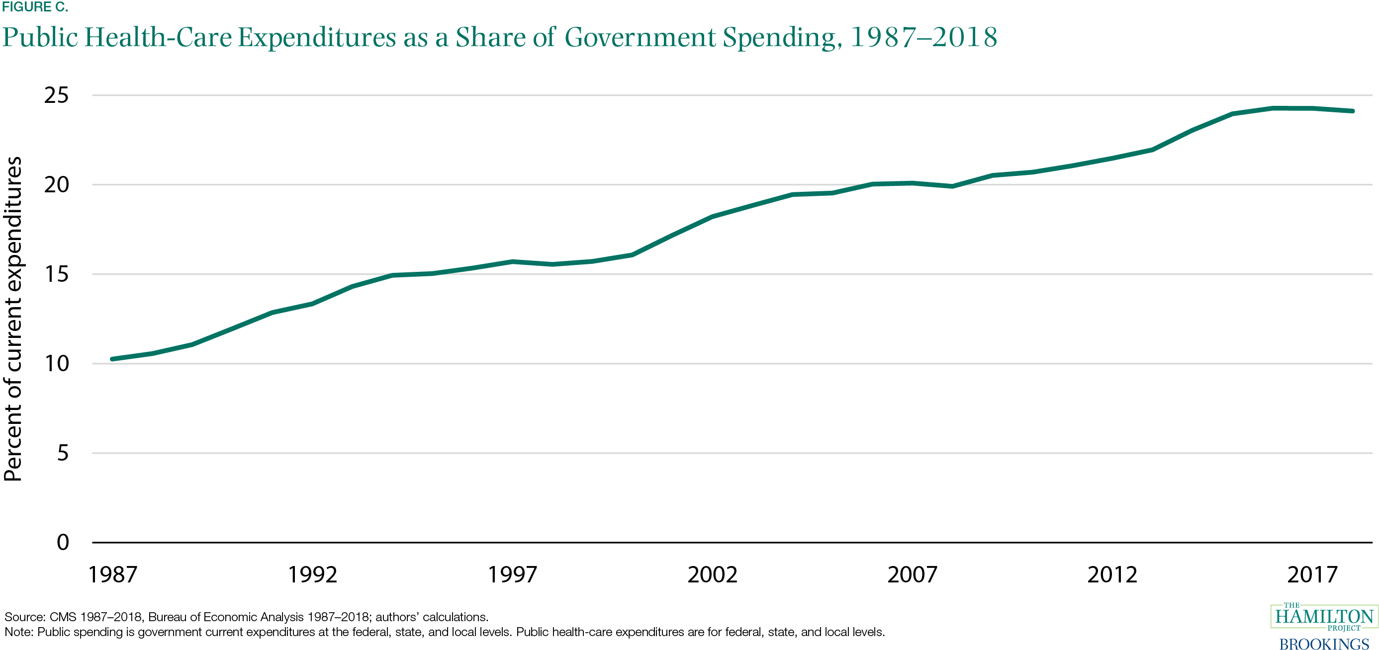 A dozen facts about the economics of the US health-care system | Brookings