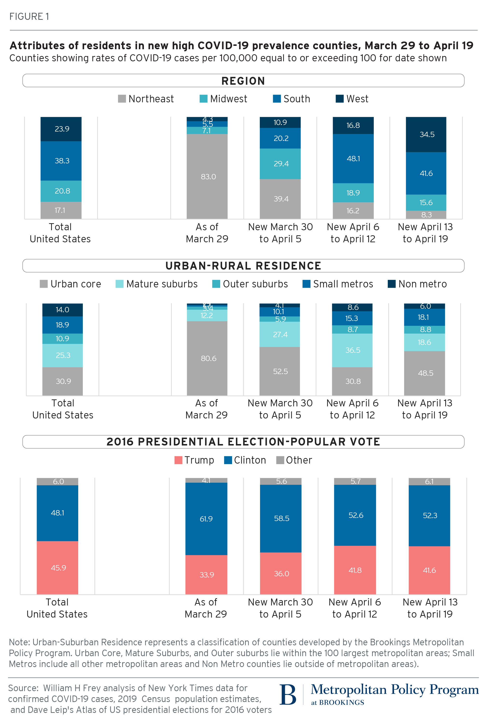 Charts of the Week: COVID-19's impact on different groups in America ...