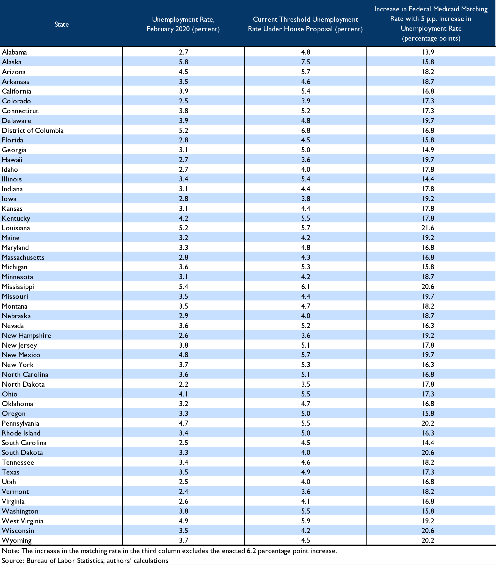 States will need more fiscal relief. Policymakers should make that ...