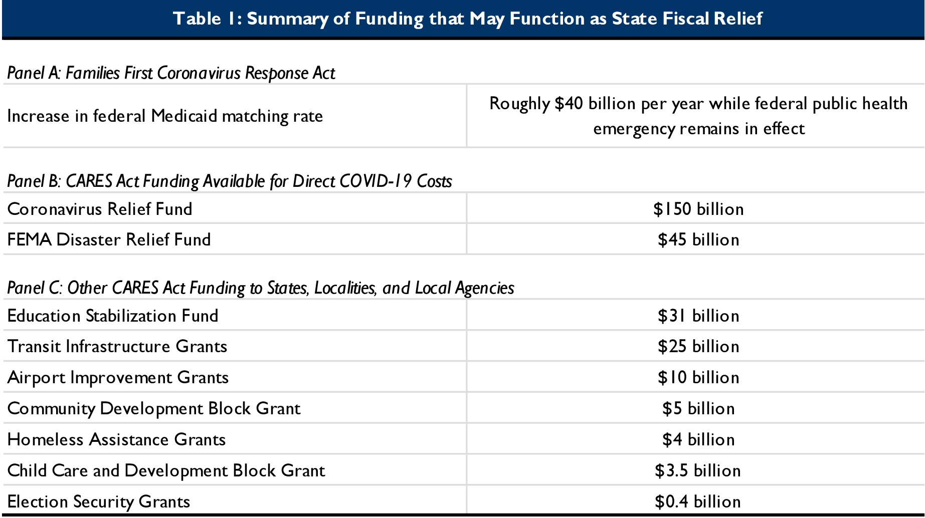 States will need more fiscal relief. Policymakers should make that ...