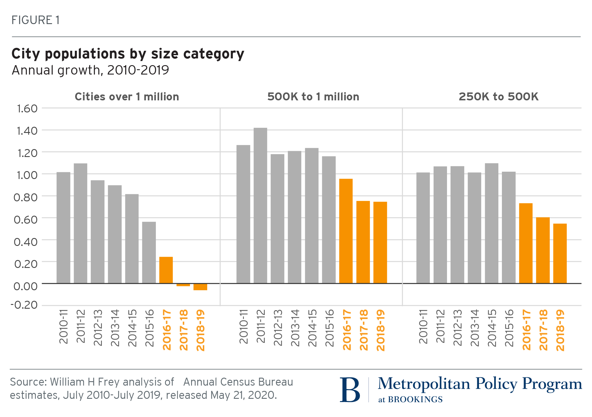 Charts of the Week: City growth, social distancing attitudes, tech job ...