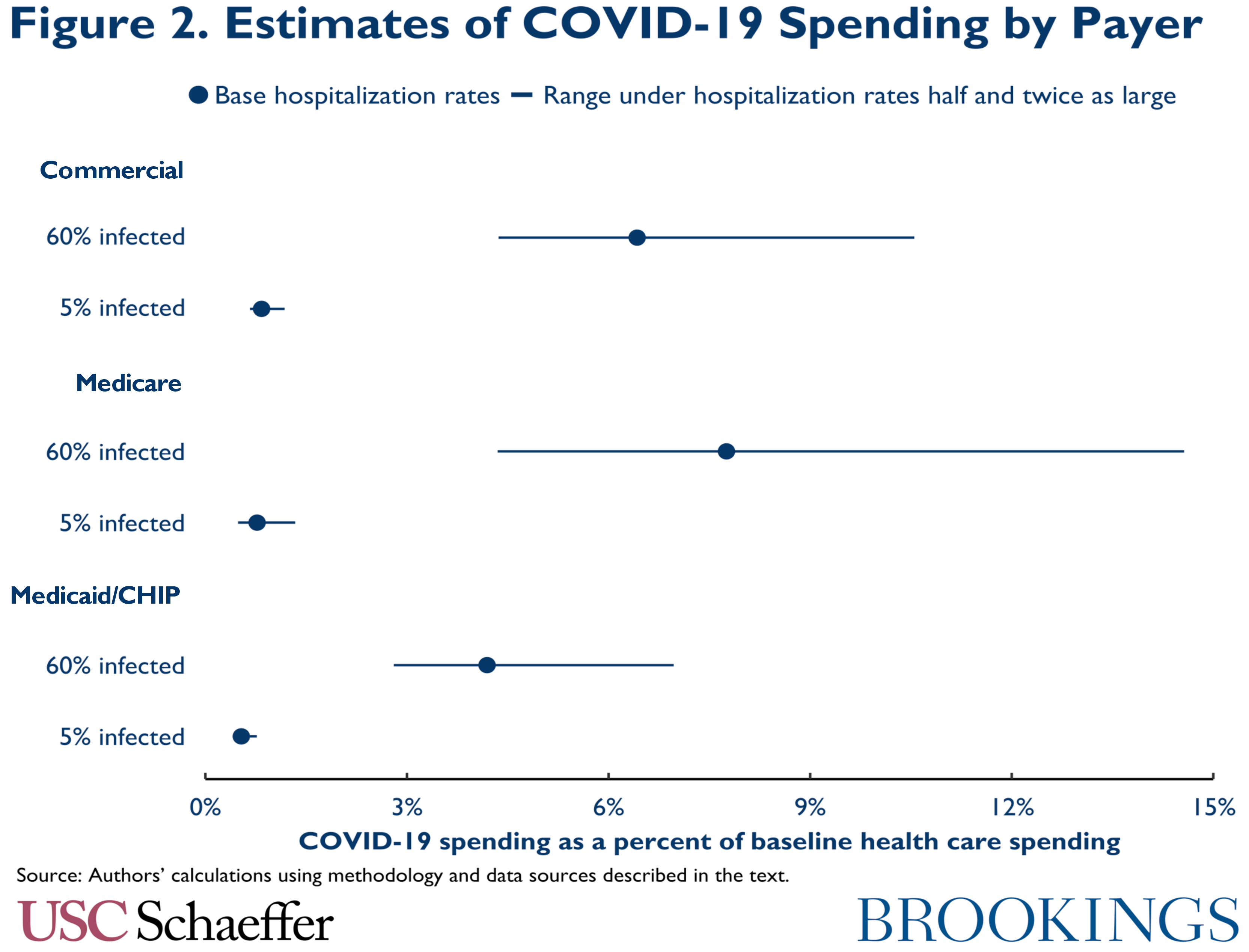 Estimating potential spending on COVID-19 care | Brookings