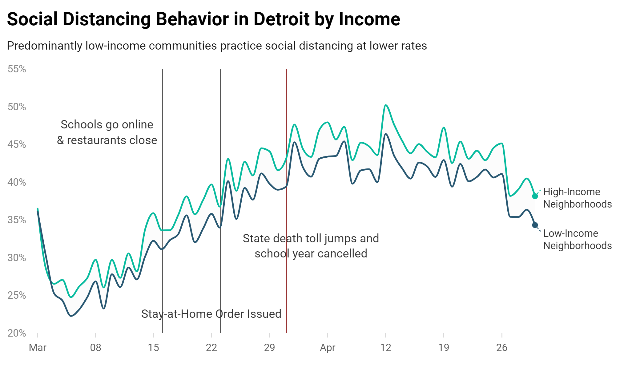 Social distancing in Black and white neighborhoods in Detroit: A data ...