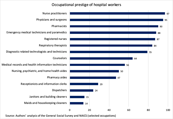 Many essential workers are in “low-prestige” jobs. Time to change our ...