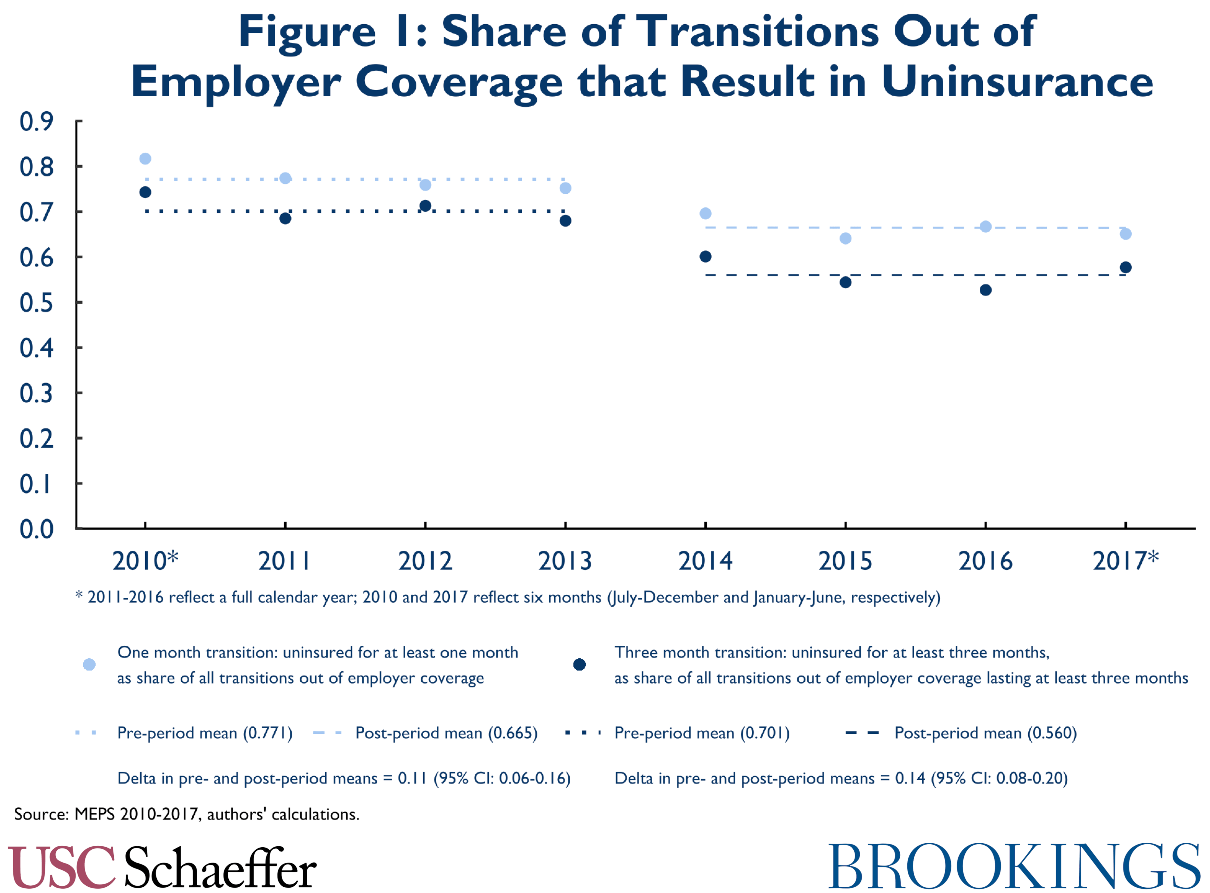 Making ACA enrollment more automatic for the newly unemployed | Brookings
