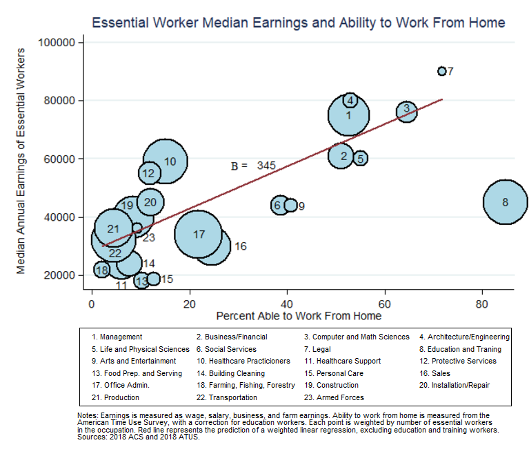 Exposure on the job | Brookings