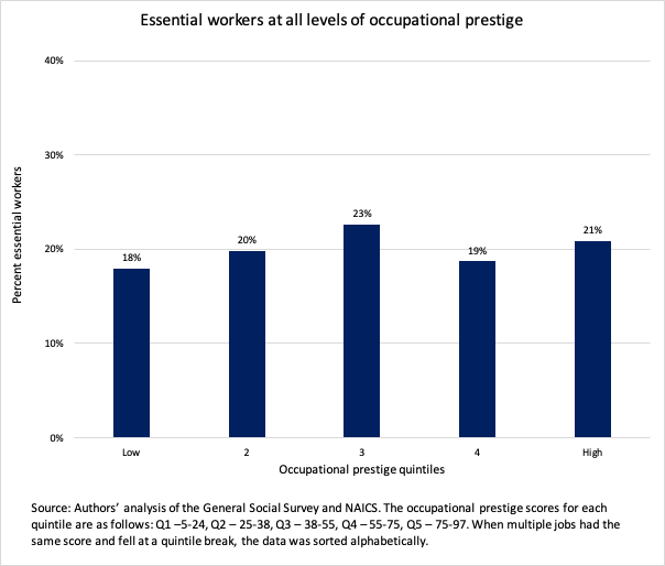 Many essential workers are in “low-prestige” jobs. Time to change our ...