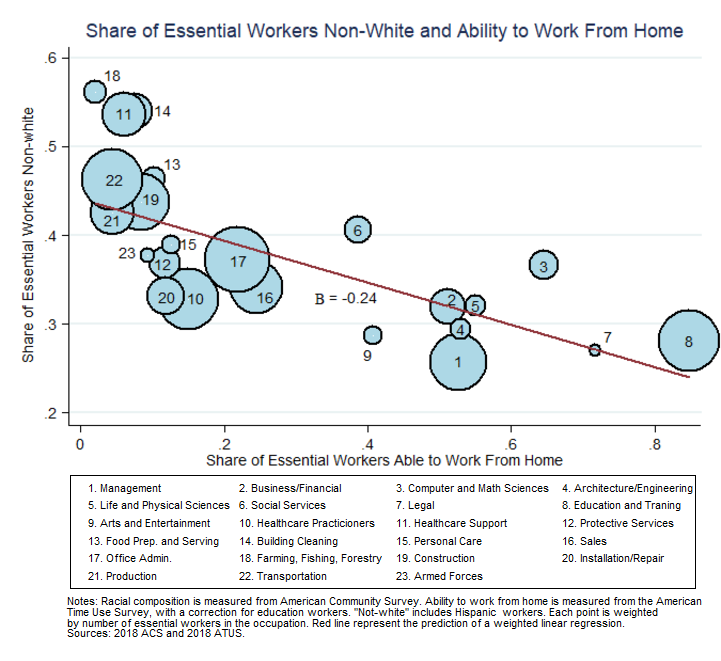 Exposure on the job | Brookings