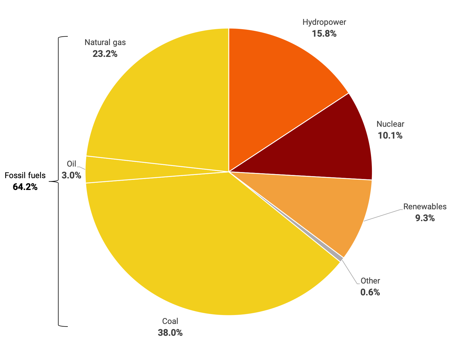 Charts of the Week: Young Americans; fossil fuels; reforming TANF ...