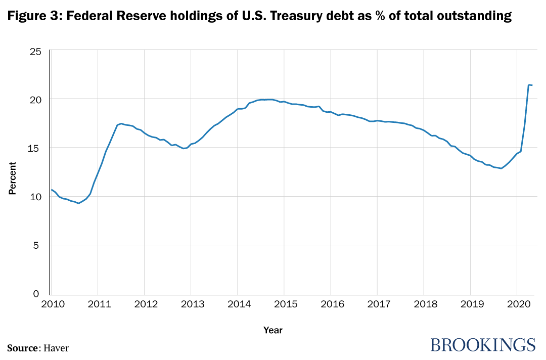 How worried should you be about the federal deficit and debt? | Brookings