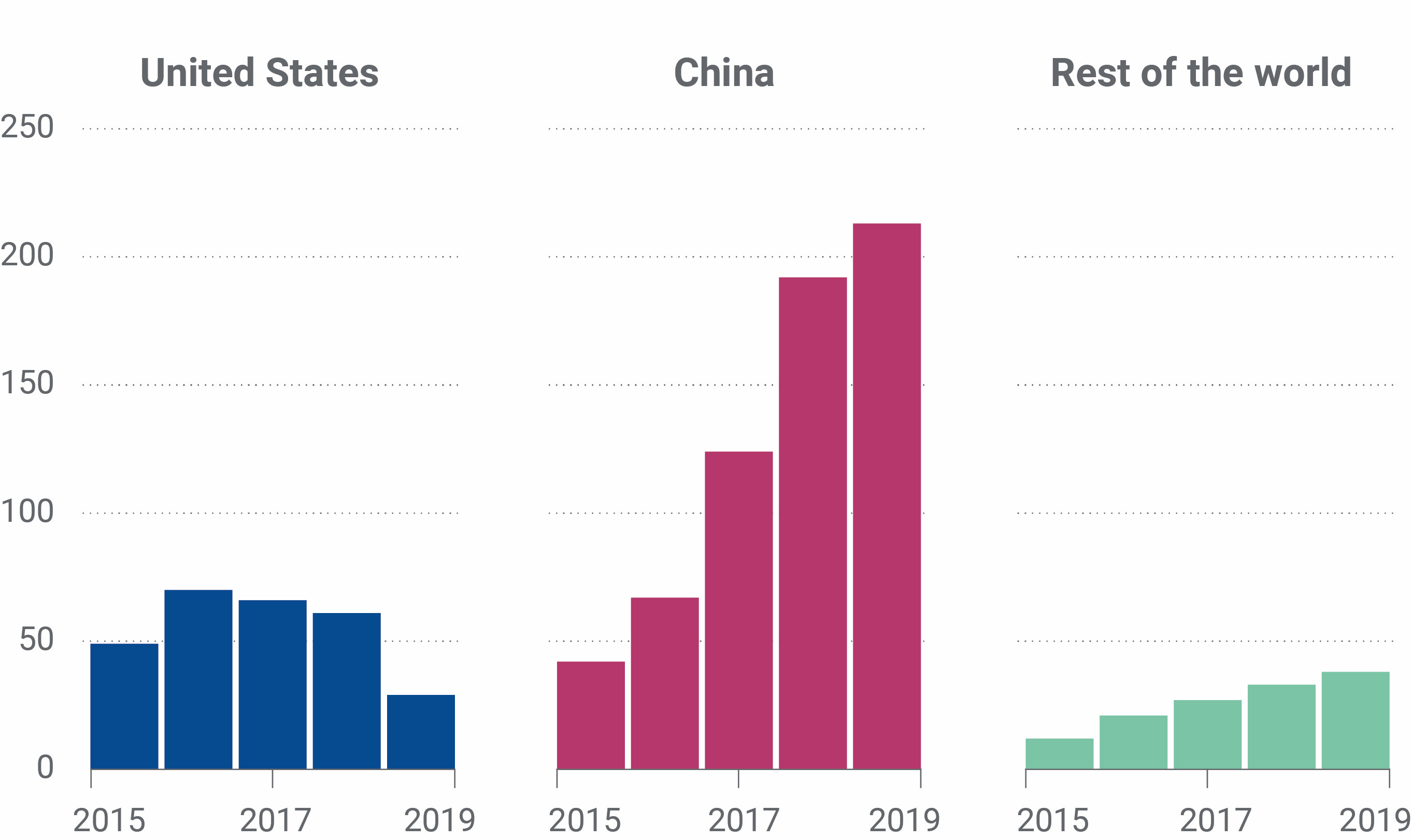 What investment trends reveal about the global AI landscape | Brookings