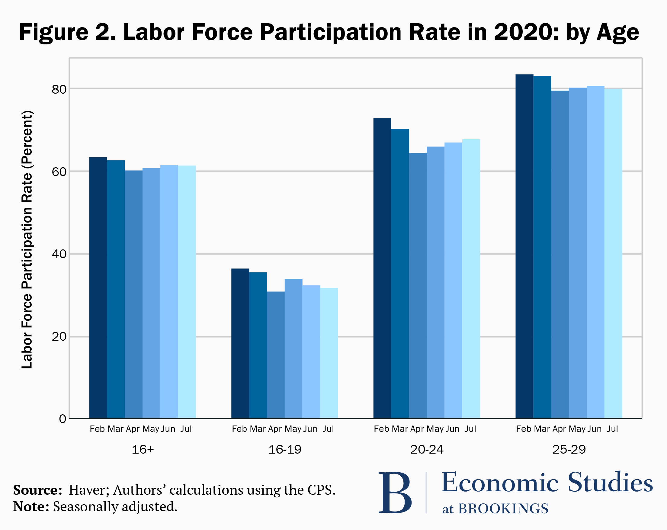 Unemployment among young workers during COVID-19 | Brookings