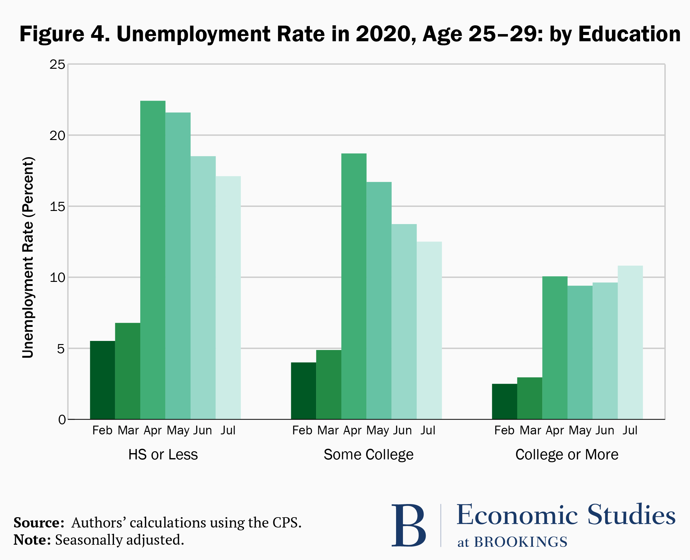 Unemployment among young workers during COVID-19 | Brookings