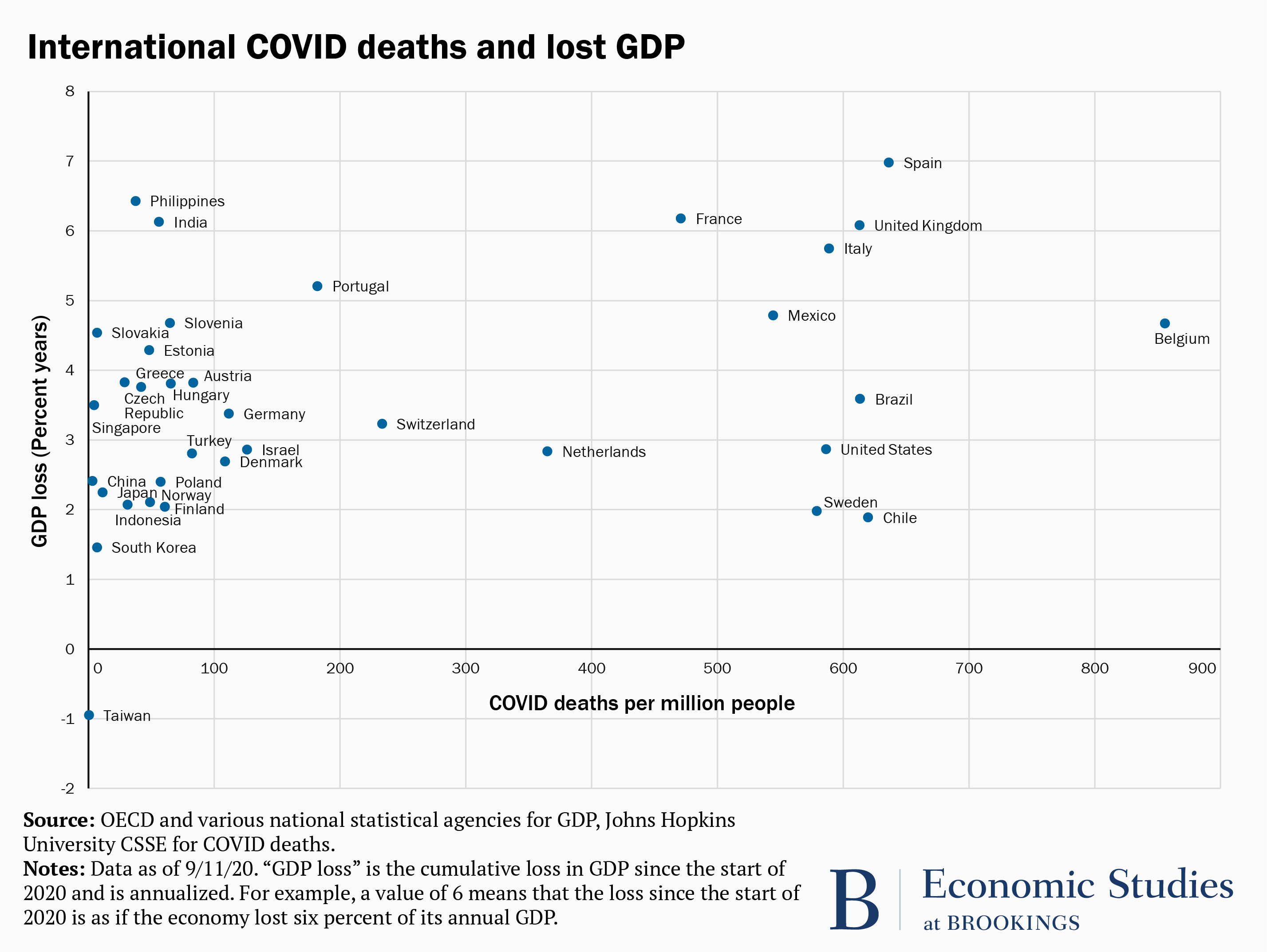 Macroeconomic outcomes and COVID-19: A progress report | Brookings