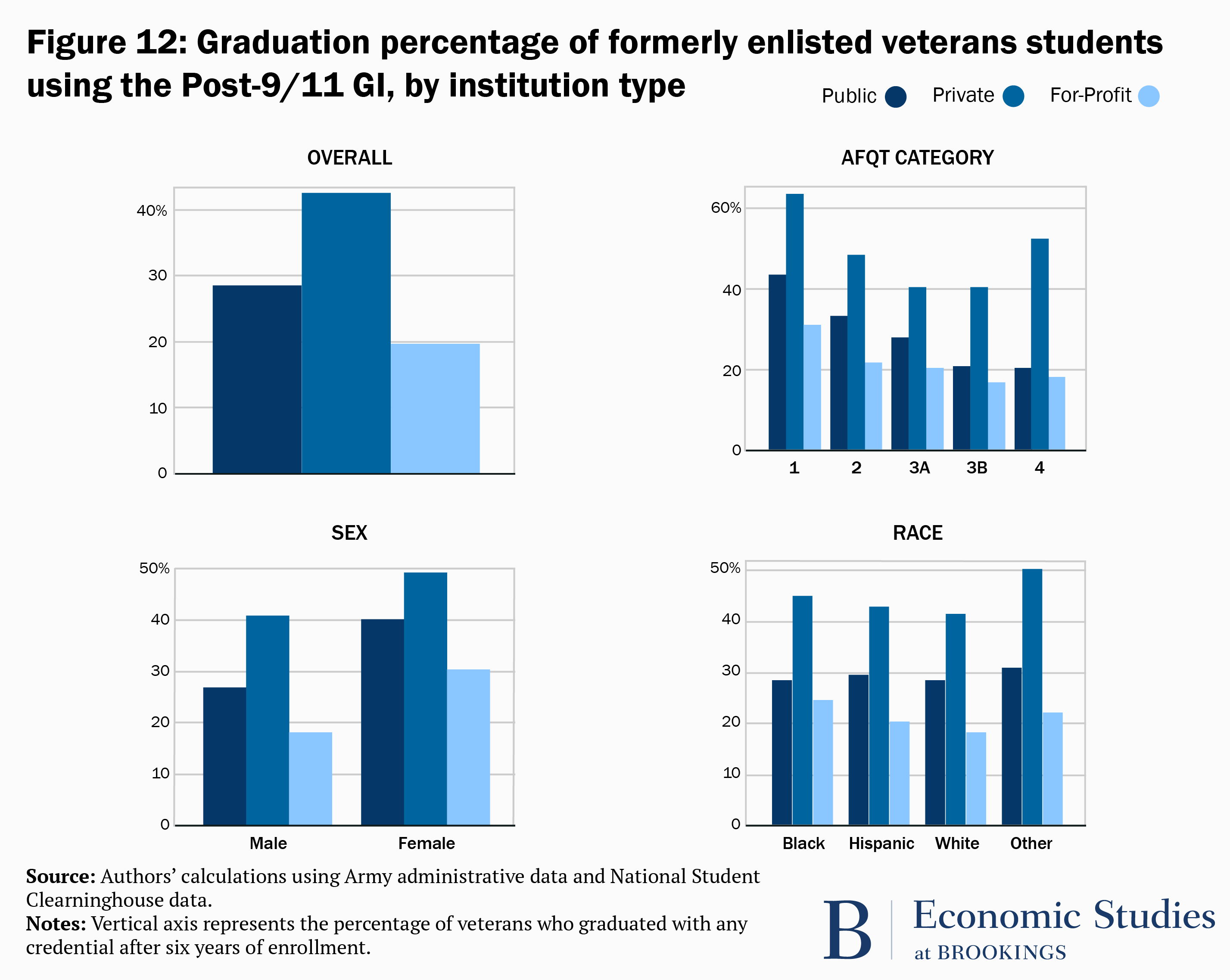 Where have all the GI Bill dollars gone? | Brookings