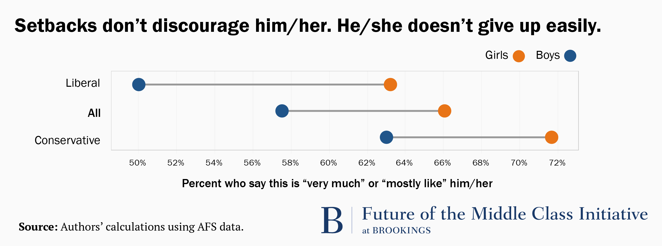 Americans are more worried about their sons than their daughters ...