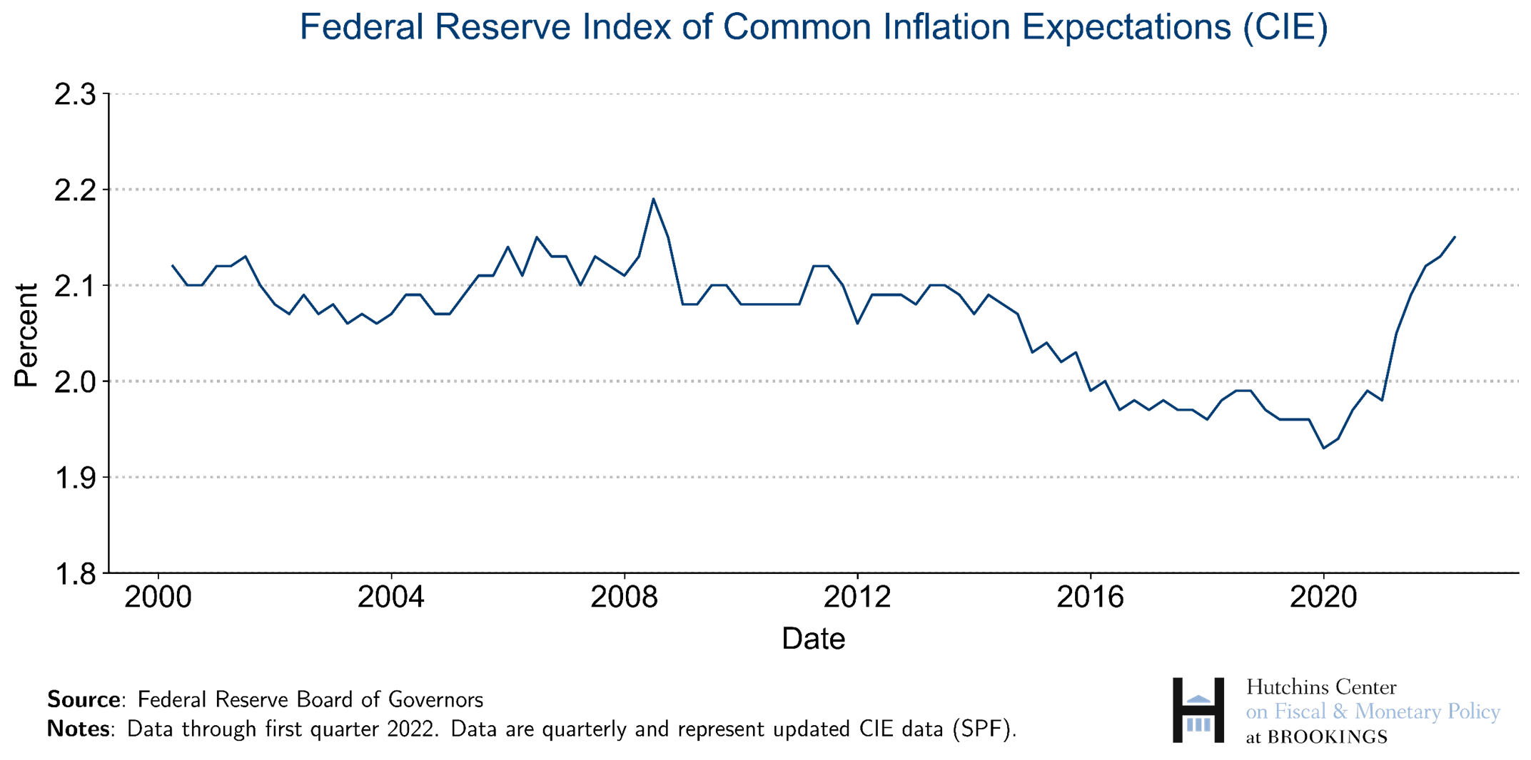 Understanding Inflation Expectations and Their Importance